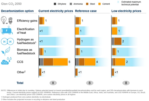 Decarbonization of industrial sectors: The next frontier | Oil & Gas | McKinsey